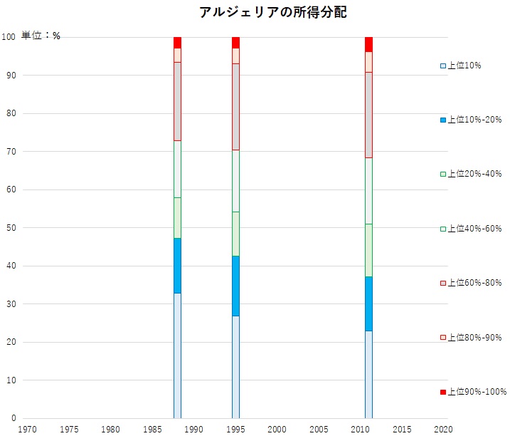 アルジェリアの所得格差と貧困 - AKI | Africa Keizai Intelligence