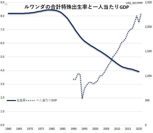 ルワンダの平均寿命と出生率 - AKI | Africa Keizai Intelligence